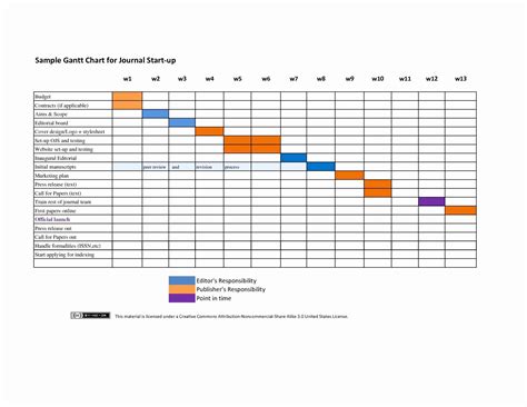 Sample Gantt Chart Template Luxury Gantt Chart Template Pdf Example Of