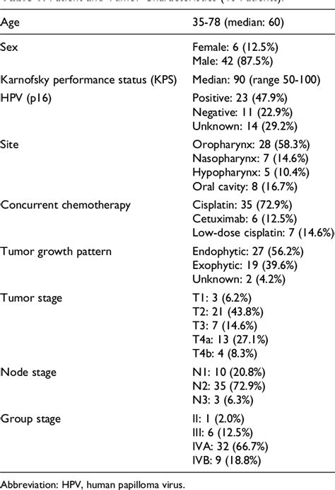 Table 1 From Decision Trees Predicting Tumor Shrinkage For Head And Neck Cancer Semantic Scholar