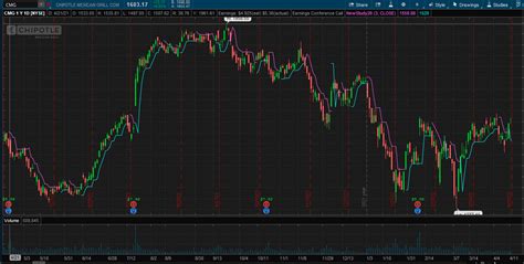 Highest Indicator Value Coding Help Usethinkscript Community