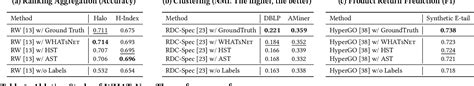 Table 1 From Classification Of Edge Dependent Labels Of Nodes In Hypergraphs Semantic Scholar