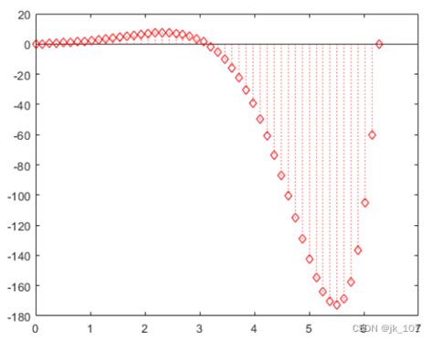 Matlab中stem函数的使用matlab Stem Csdn博客