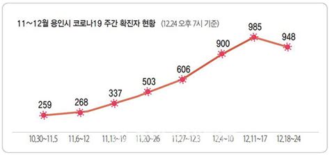 용인시 코로나19 주간 확진자 800명대 이어져 오마이뉴스
