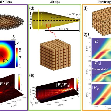 focusing and birefringence a schematic b refractive index profile