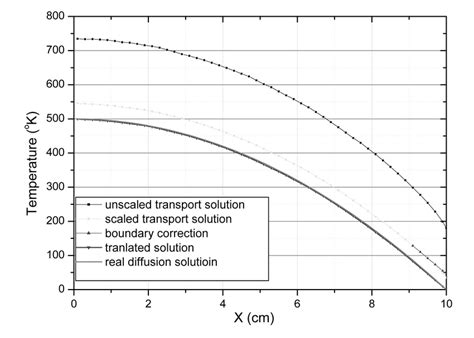 Method For Solving Diffusion Problems Using Transport Theory Download
