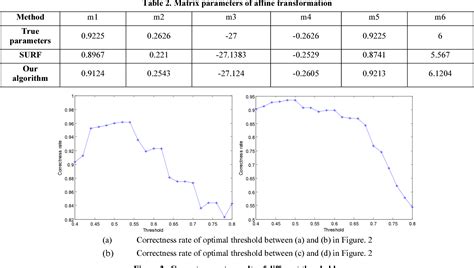 table 2 from an optimal threshold registration algorithm of uav color