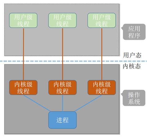 操作系统入门（四）线程概念、与进程的关系和线程模型 阿沛it博客