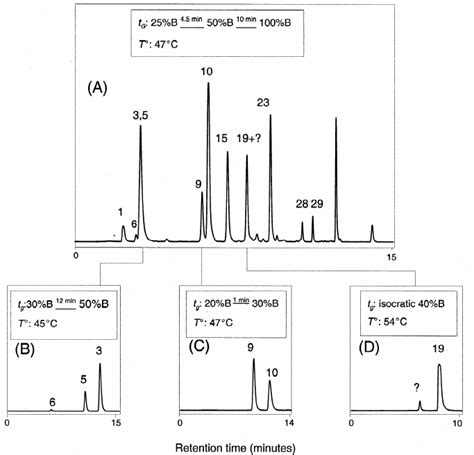 Chromatograms From Methods Developed With The Simulation Software For Download Scientific