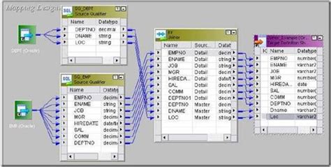 Complete Reference To Informatica Joiner Transformation
