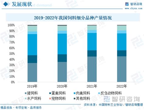 2023年中国饲料行业发展现状分析：规模持续扩大，宠物饲料产量占比持续提升 图 智研咨询