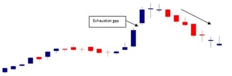 How To Understand Runaway Gap And Exhaustion Gap On Charts