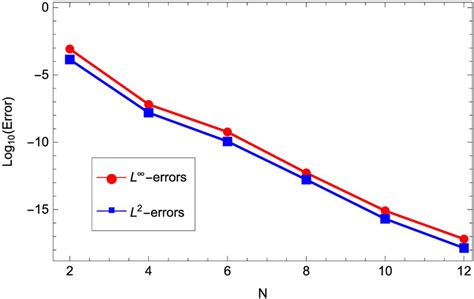 log errors for example 1 [colour figure can be viewed at download