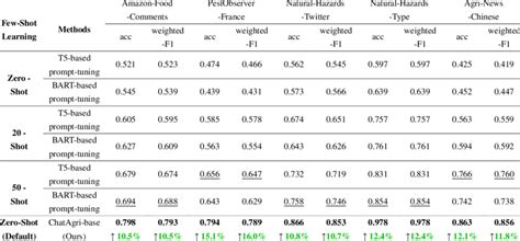 Performance Statistics Of Chatagri And Prompt Learning Baselines In The
