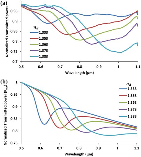 Normalized Transmitted Power Is Plotted As A Function Of Wavelength For Download Scientific