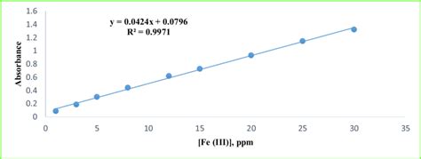 C Linear Calibration Curve For Indirect Determination Of Fe III As Download Scientific