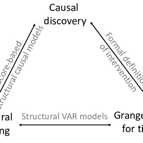 A Diagram Illustrating The Connections Among Causal Discovery