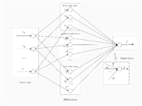 Figure 1 From Adaptive Multi Dimensional Taylor Network Tracking Control For Stochastic
