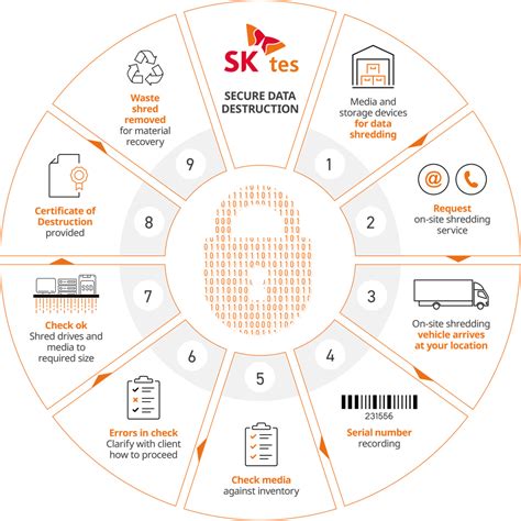 9 Key Steps For Extra Secure Mobile Shredding Process Sk Tes