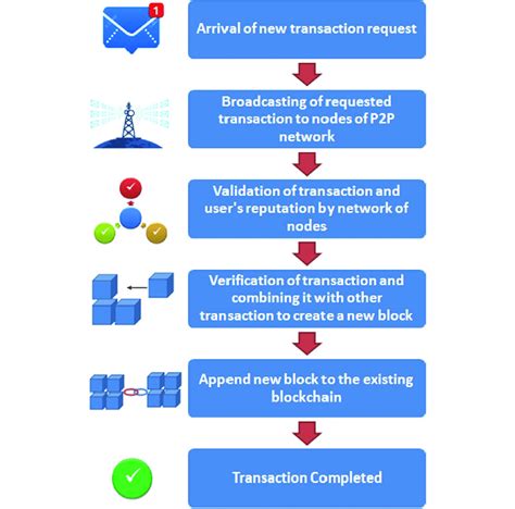general workflow of blockchain download scientific diagram