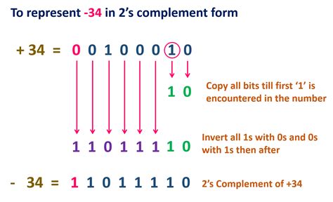S Complement And S Complement Of Binary Numbers Signed Binary