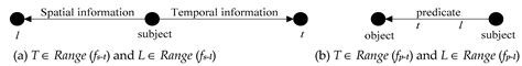 Ijgi Free Full Text Algebraic Operations On Spatiotemporal Data