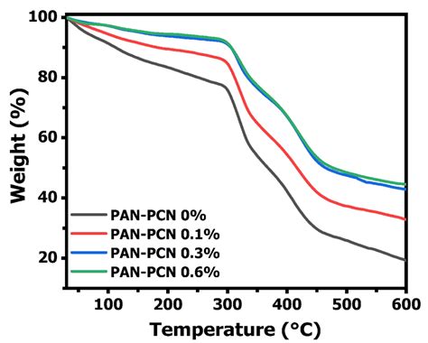 Thermogravimetric Analysis Tga Curves Of Pan Pcn 0 Pan Pcn 01