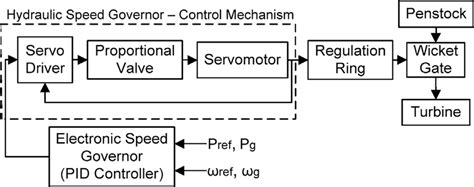Functional Block Diagram Of Speed Governor System Download Scientific Diagram