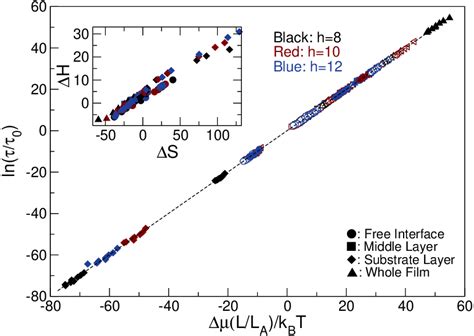 Test Of String Model For Cooperative Relaxation Reduced Relaxation