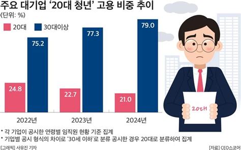 “신입 대신 경력직 뽑자”…대기업 20대 직원 비중 ‘뚝