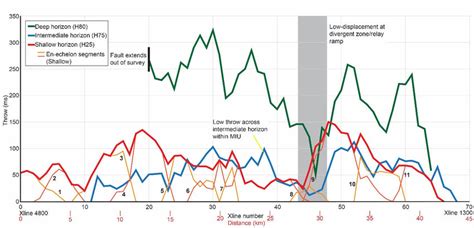 Throw Length Plots Along Fault A Across The Deep Intermediate And Download Scientific Diagram