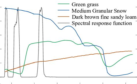Schematic Diagram Of Endmember Reflectance Spectra And The Spectral