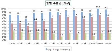 지난해 수출대구 106억 달러·경북 469억 달러 노컷뉴스