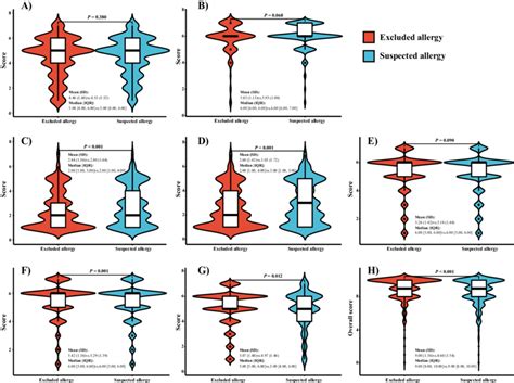 Differences In Maternal Prenatal Stress Scores For Preschool Age Download Scientific Diagram