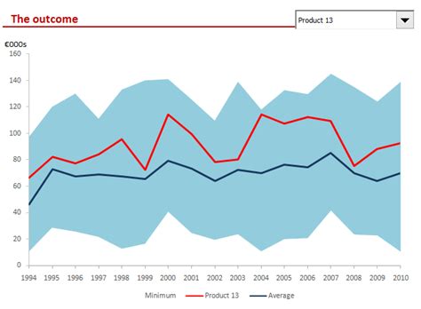 The Wizard Of Excel Introduction To Band Charts In Excel