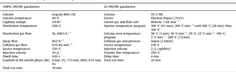 Table 1 From An Effective Method For Pesticide Residues Determination In Tobacco By Gc Ms Ms And