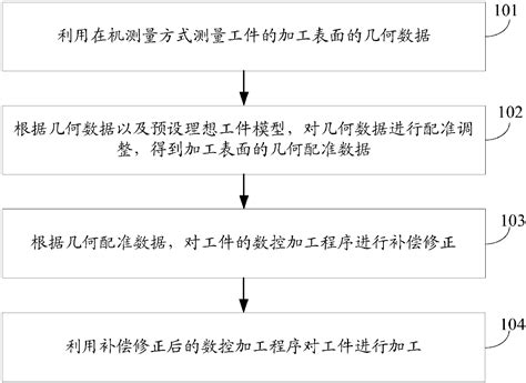 Workpiece Machining Method And System Based On On Machine Measurement Eureka Patsnap