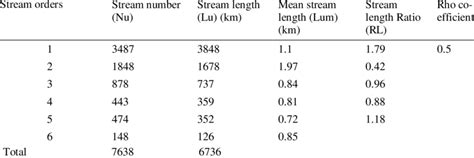 stream order stream number stream length mean stream length stream