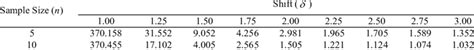 The Arl Values For The Shewhart S Control Chart Download Scientific