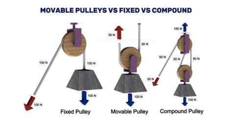 Movable Pulleys Advantages And Disadvantages
