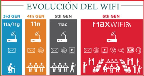 Qué Es El Wi Fi 80211ax Y Su Diferencia Con El 80211ac Blog De Redes