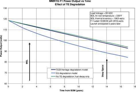 Figure 1 From Multi Mission Radioisotope Thermoelectric Generator Mmrtg And Performance