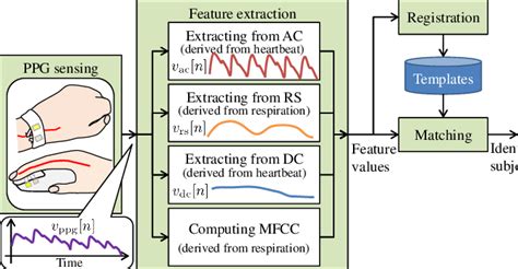 Overview Of The Proposed Method The Method Consists Of Ppg Sensing Download Scientific