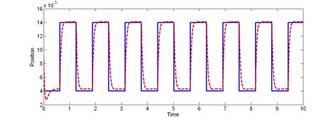 8 simulation result for square wave reference download scientific diagram