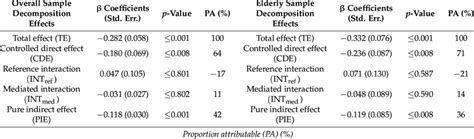 Model Coefficients For Counterfactual Approach Download Scientific Diagram