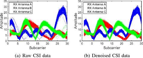 figure 1 from device free localization based on csi fingerprints and