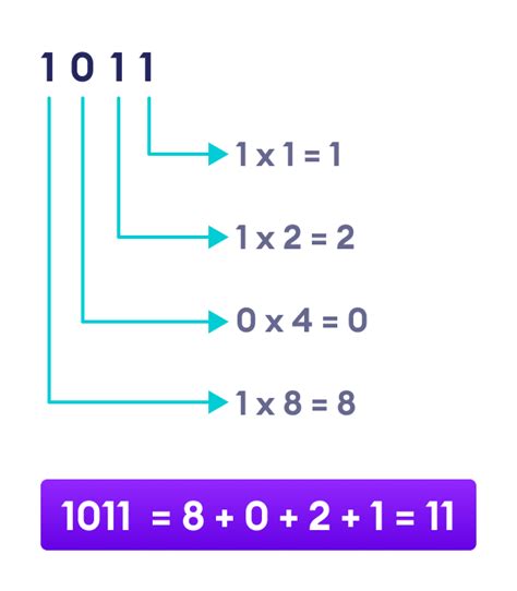 Binary Numbers And The Working Of Computers