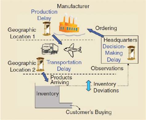 15 Delays In A Supply Chain Download Scientific Diagram