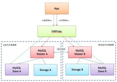 心有猛虎细嗅蔷薇 OpenShift 037一键部署 mysql 双活集群