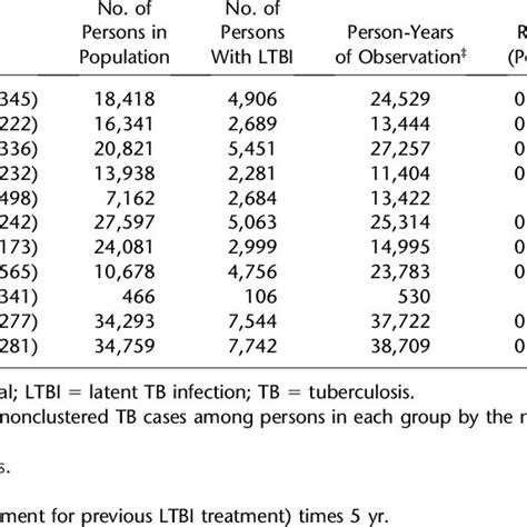 Rates Of Reactivation Tuberculosis By Population Group Among