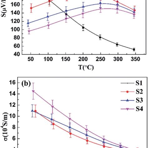 Temperature Dependent Thermal Conductivity For Undoped And Cu Doped