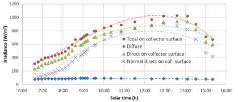 Total Direct Direct Normal And Diffuse Irradiance Download